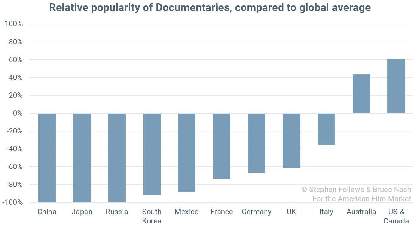 The Relative Popularity of Genres Around the World