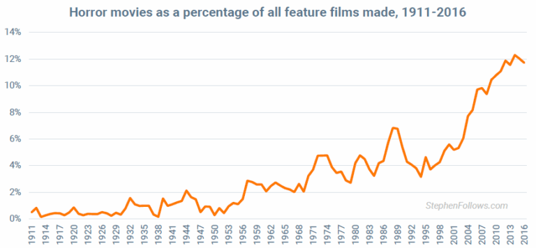 What the Data Says: Producing Low-Budget Horror Films