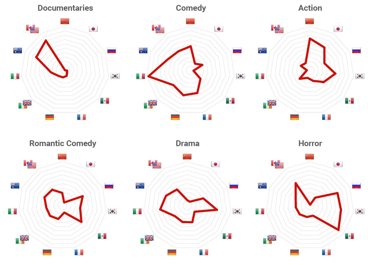 The Relative Popularity of Genres Around the World